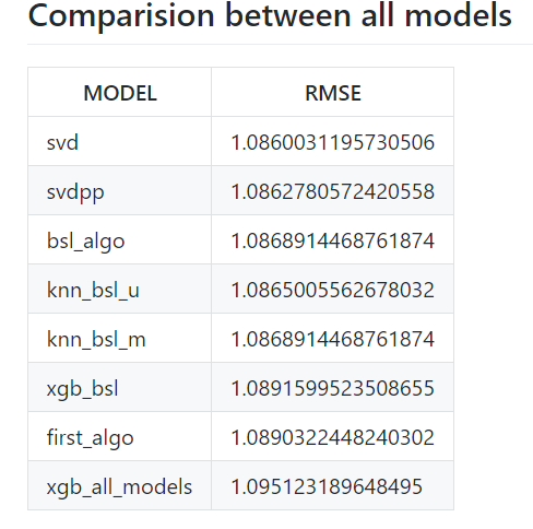 PROBLEM STATEMENT | Netflix-Movie-Recommendation-System